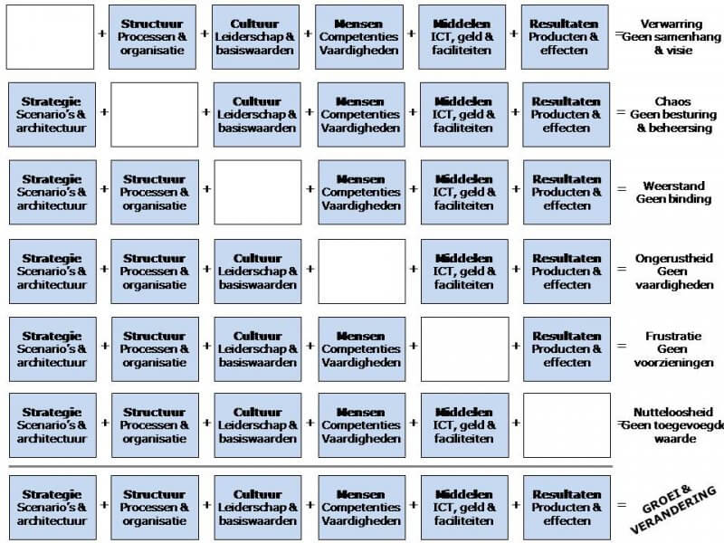 Wat is het model van Knoster? Lees er alles over! | Doen Trainingen