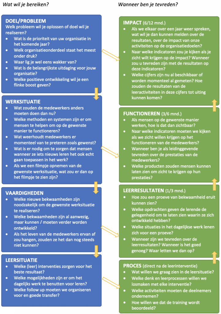 Acht velden instrument van Kessels en Smit - Doen Trainingen