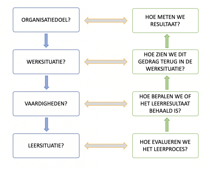 Acht velden instrument van Kessels en Smit - Doen Trainingen